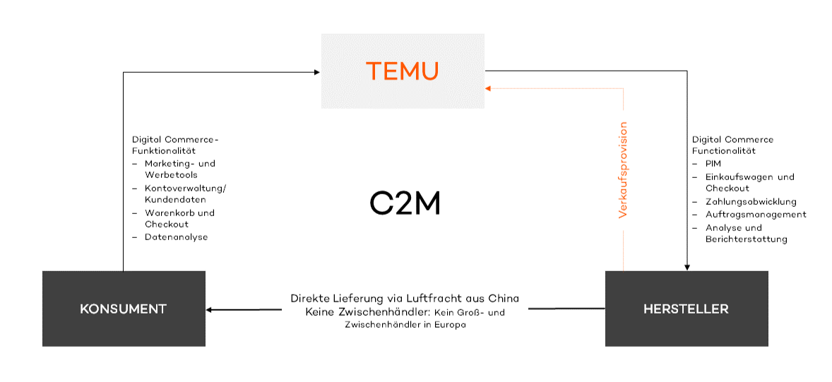 Consumer-to-Manufacturer (C2M)-Modelle: Revolutioniert Temu den Digital Commerce im B2C?